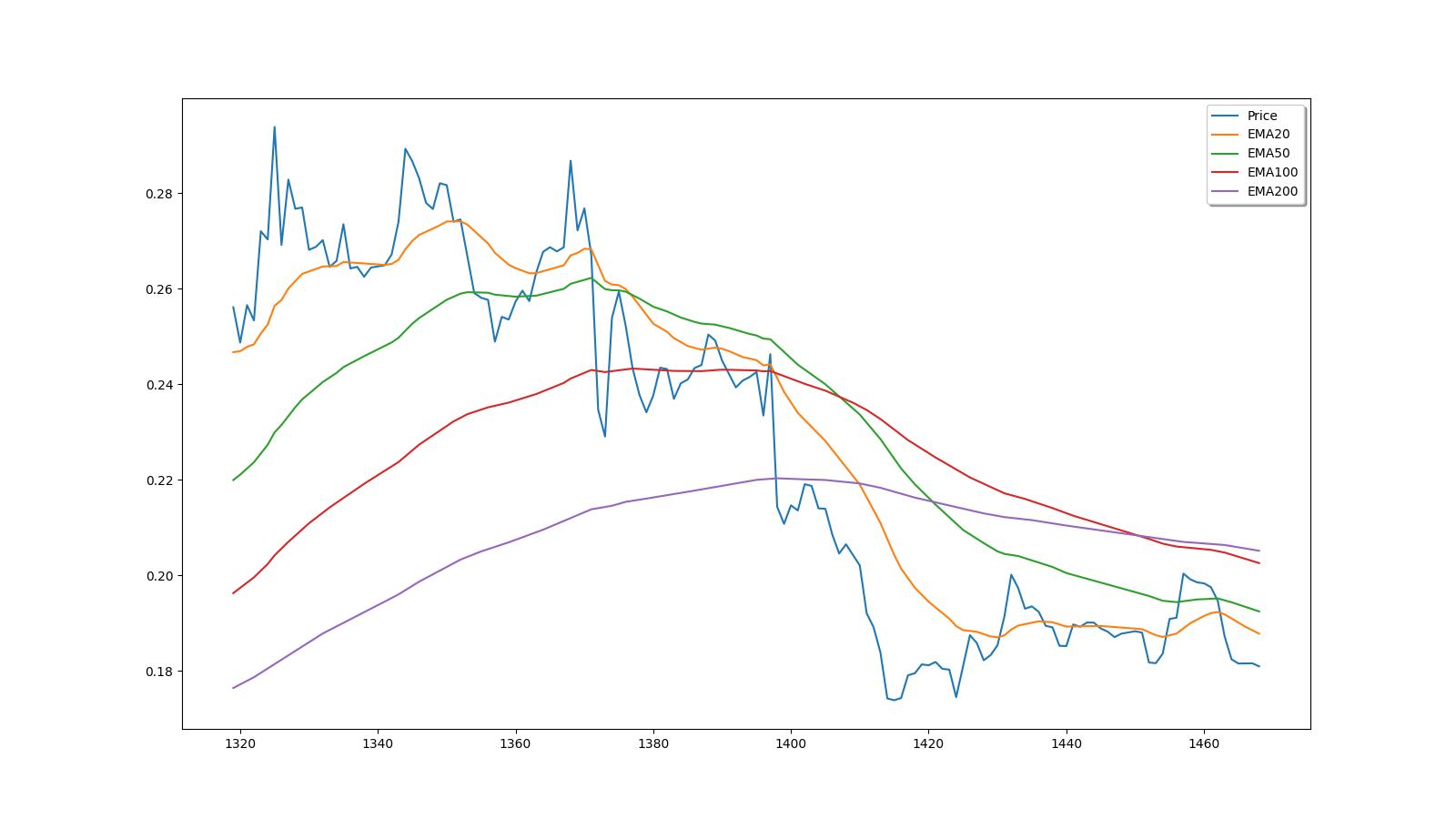 UniPower Exponential Moving Averages