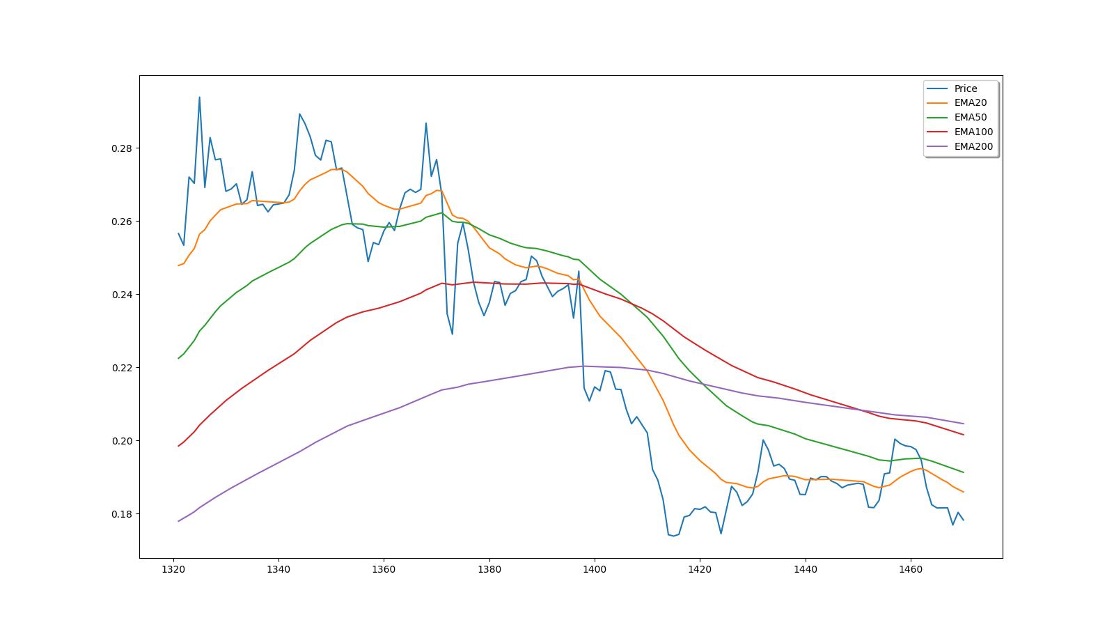 UniPower Exponential Moving Averages