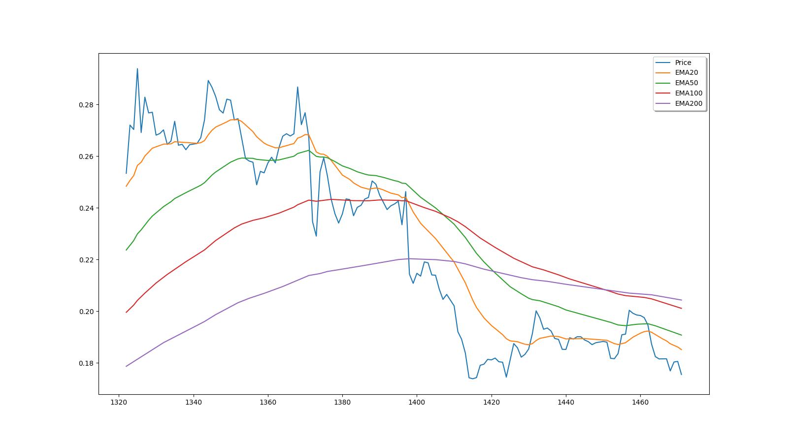 UniPower Exponential Moving Averages