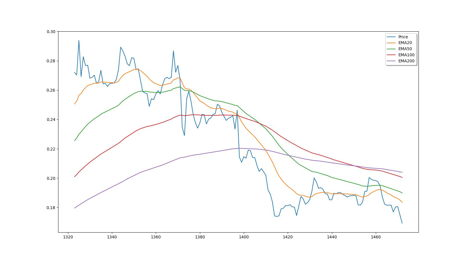 UniPower Exponential Moving Averages