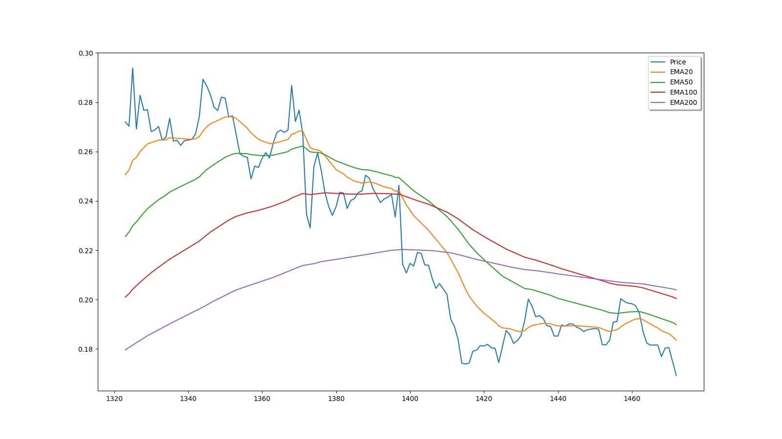 UniPower Exponential Moving Averages
