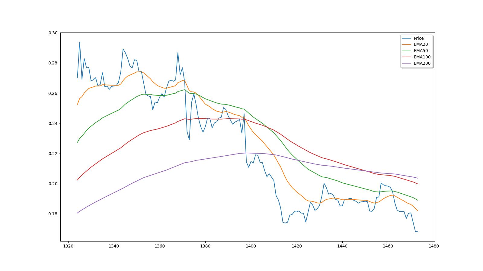 UniPower Exponential Moving Averages
