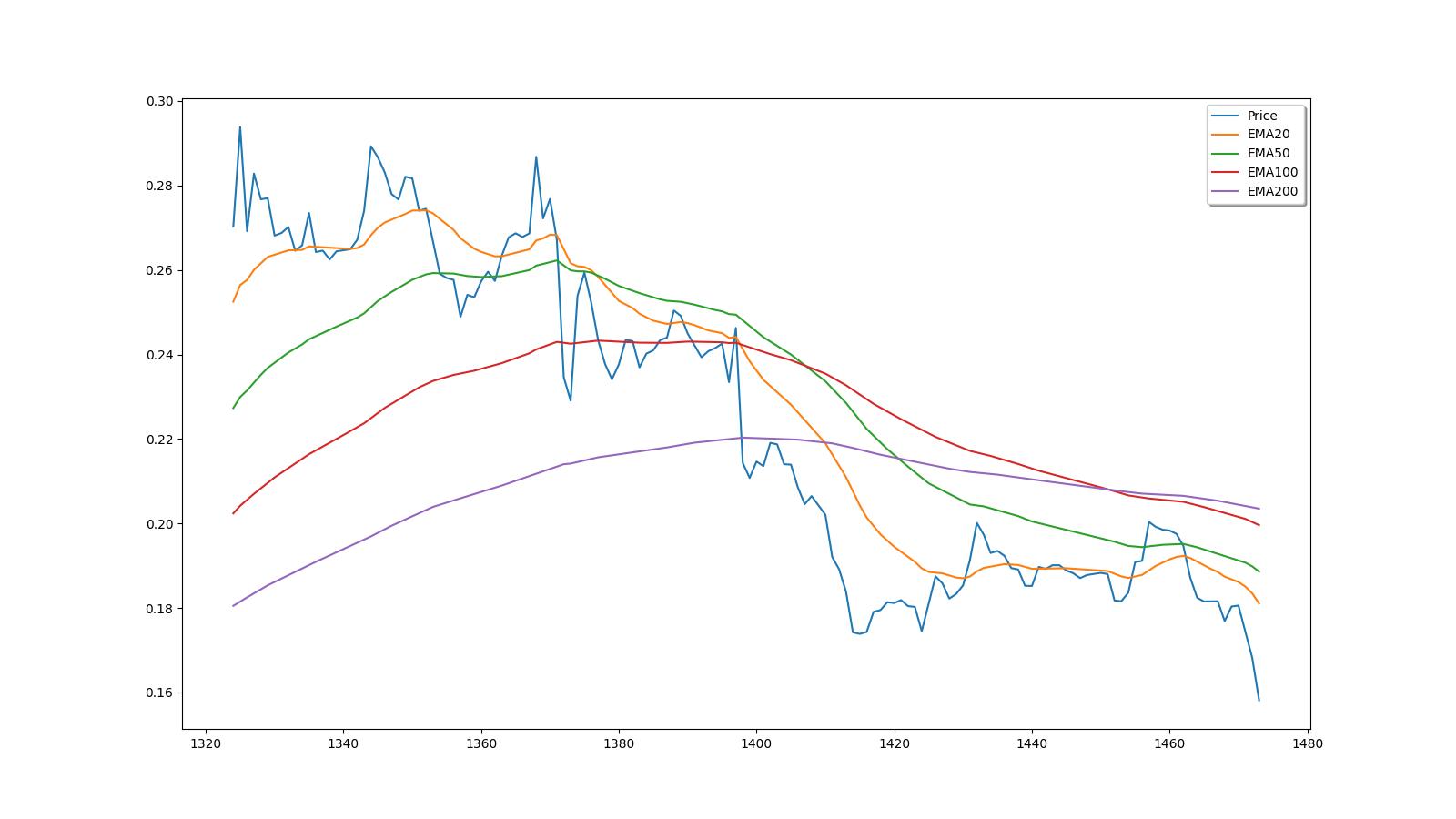 UniPower Exponential Moving Averages