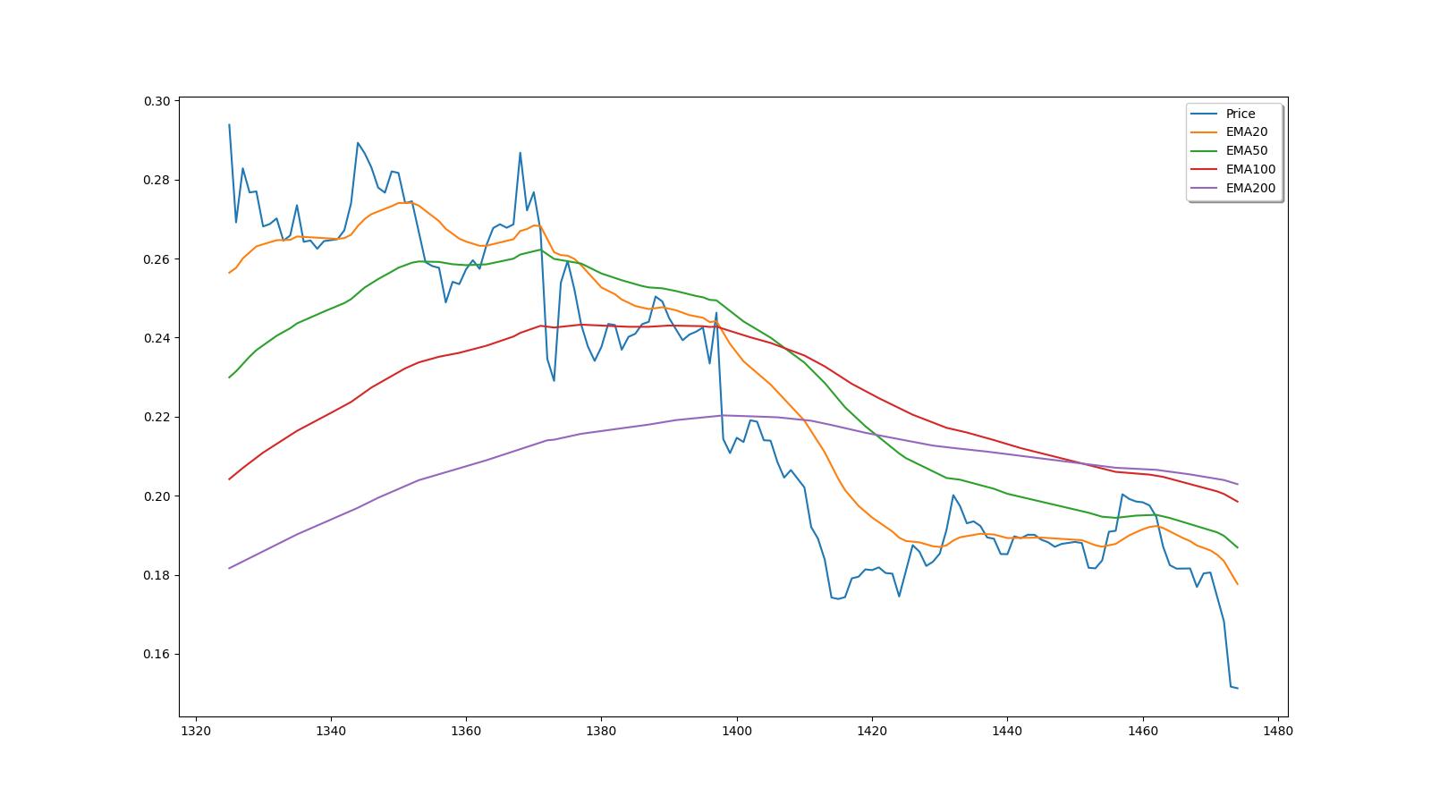 UniPower Exponential Moving Averages