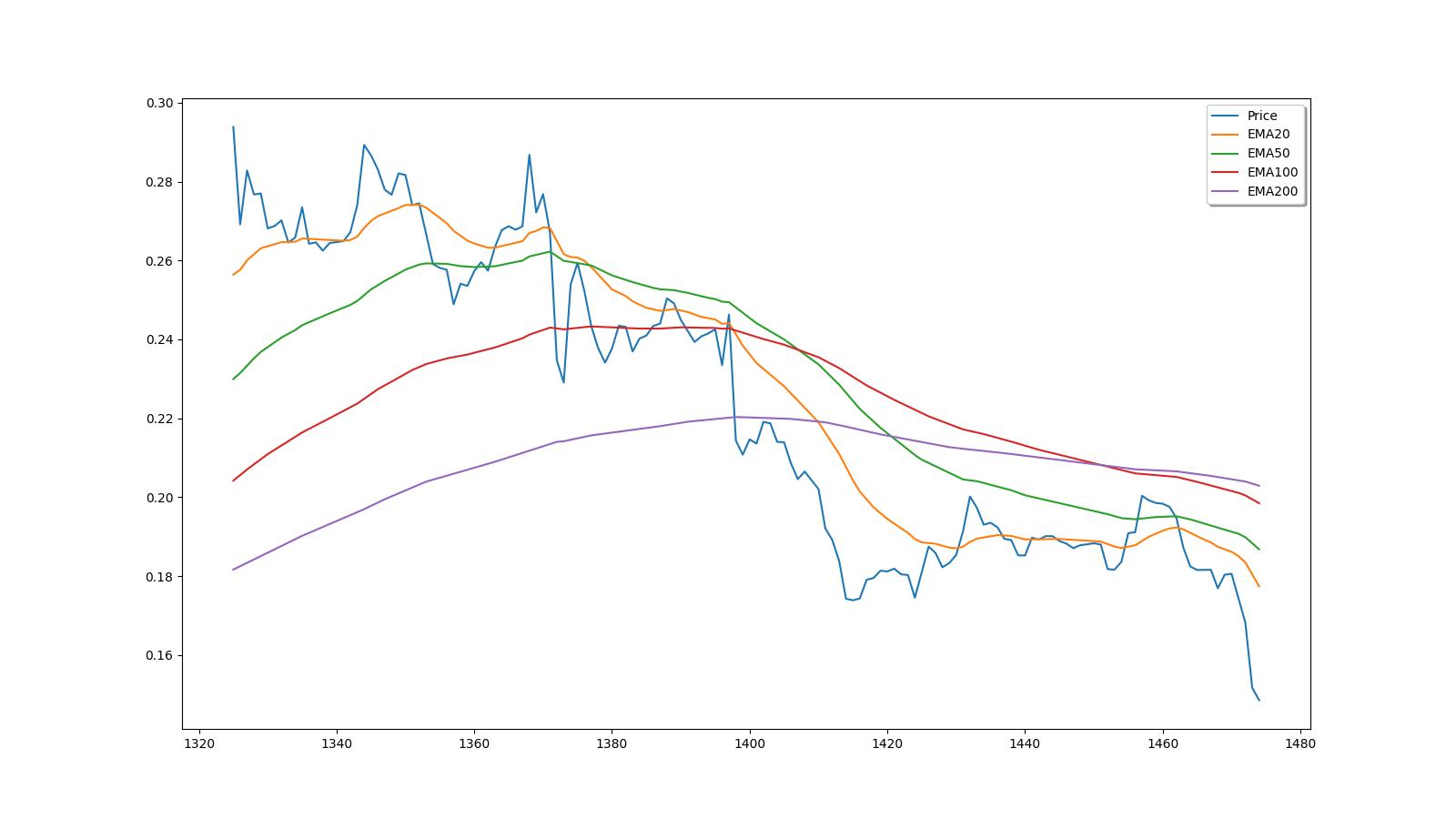 UniPower Exponential Moving Averages