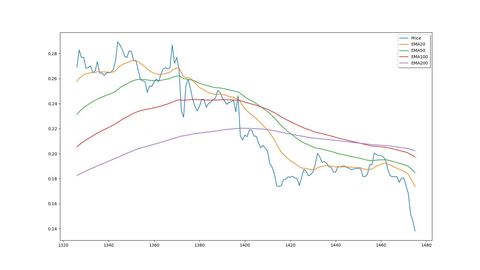 UniPower Exponential Moving Averages