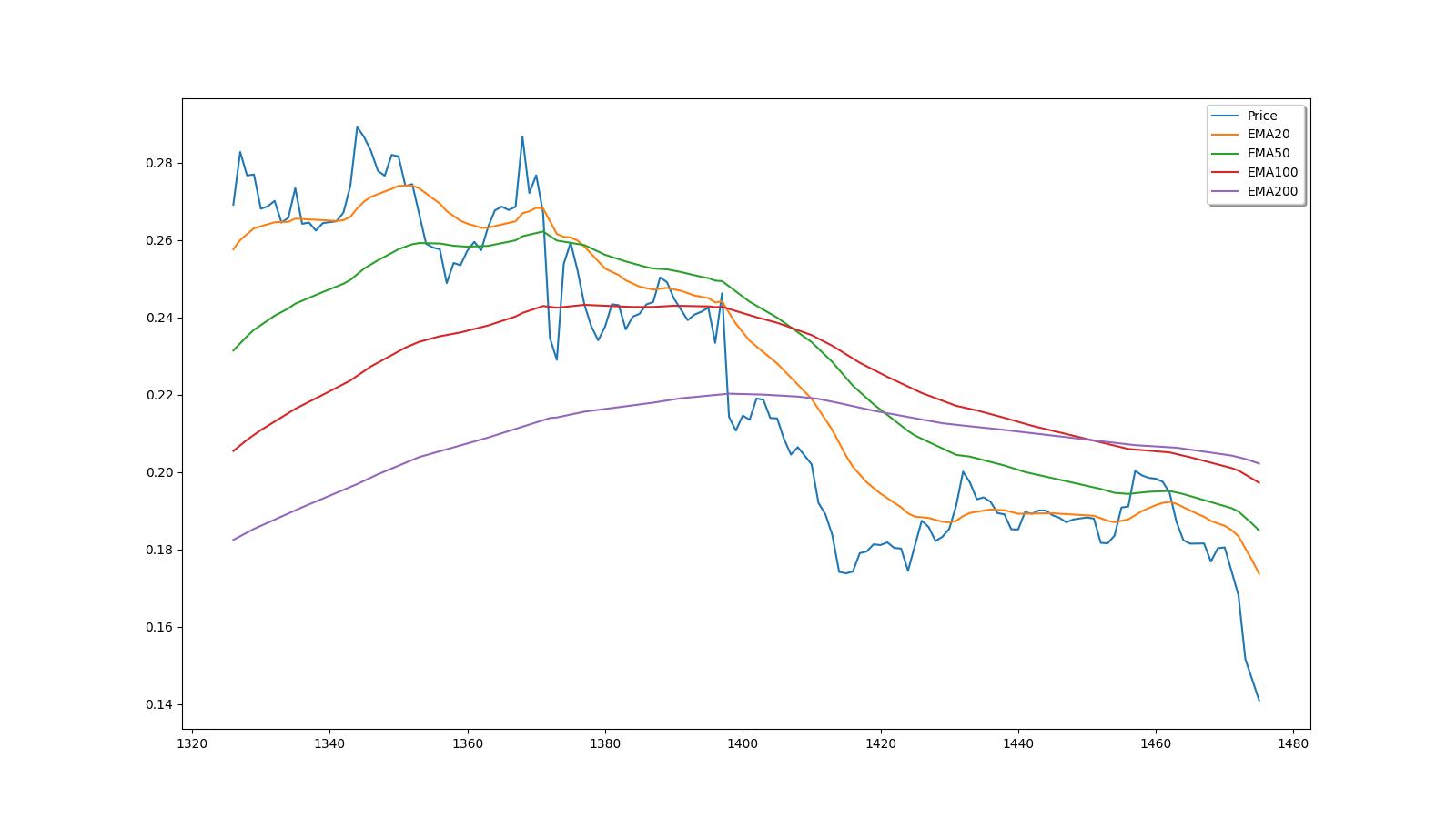 UniPower Exponential Moving Averages