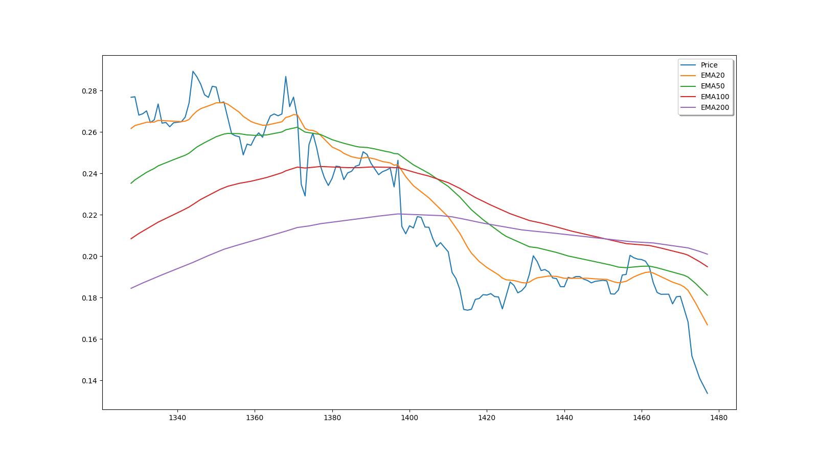 UniPower Exponential Moving Averages