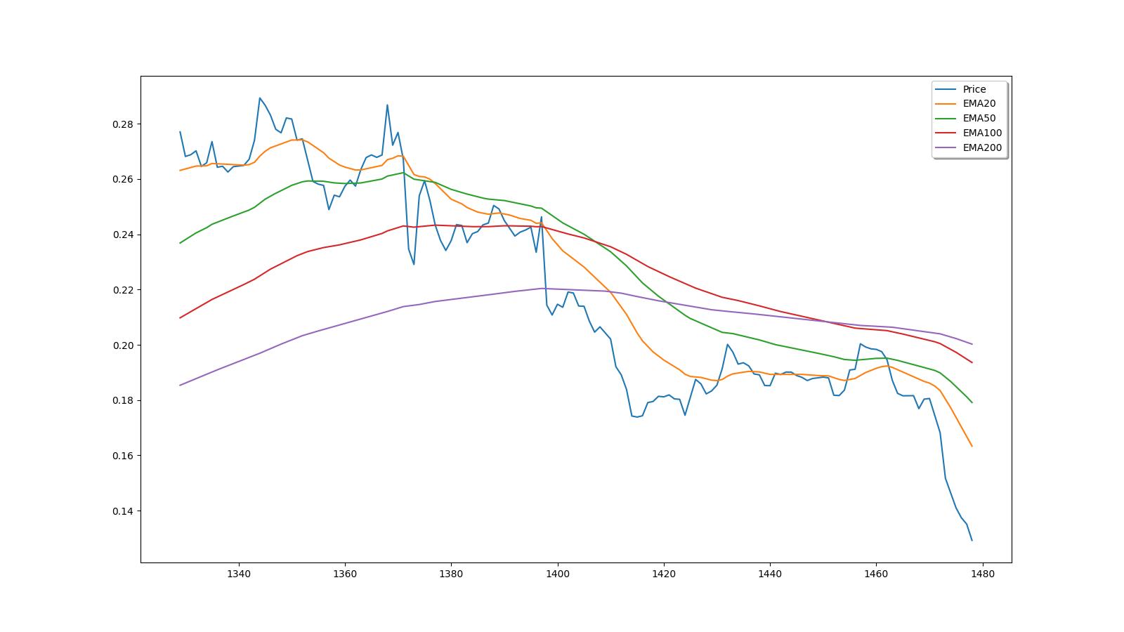 UniPower Exponential Moving Averages