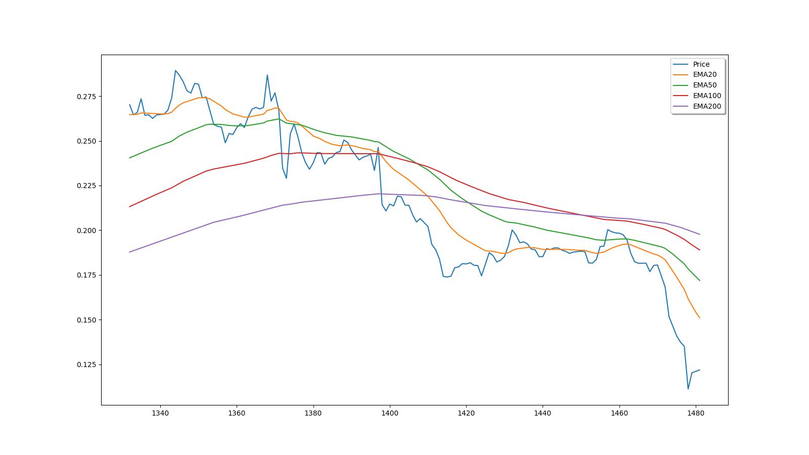 UniPower Exponential Moving Averages
