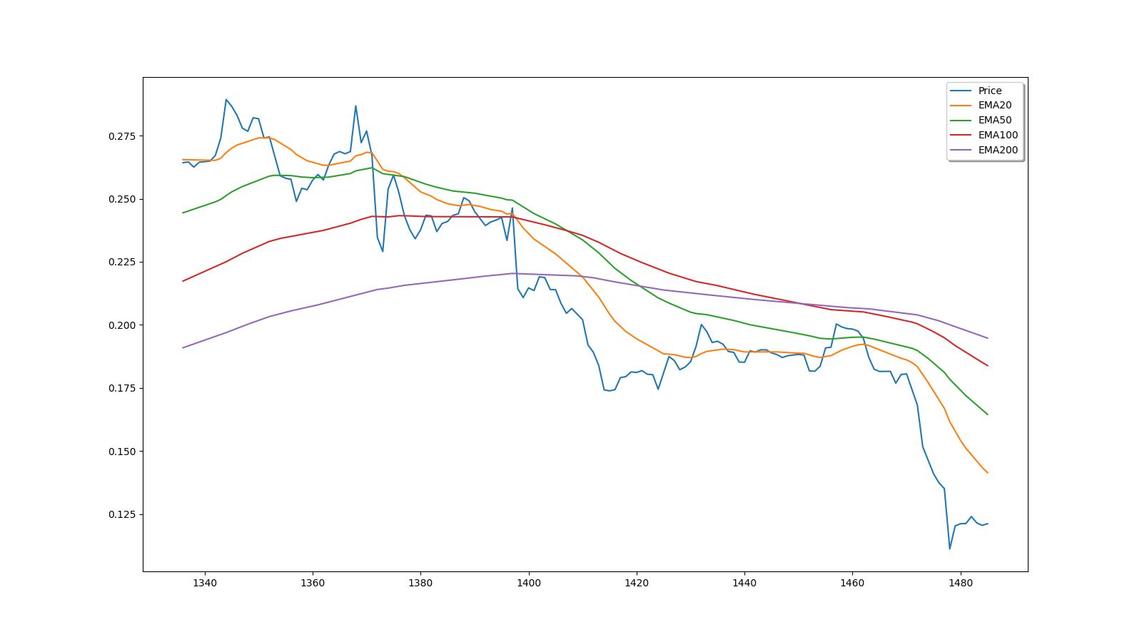 UniPower Exponential Moving Averages