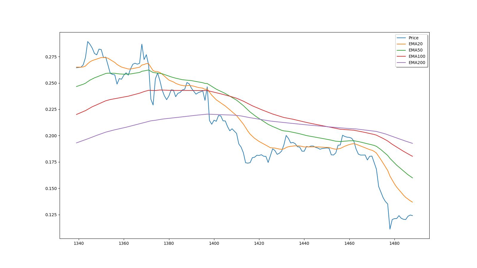 UniPower Exponential Moving Averages