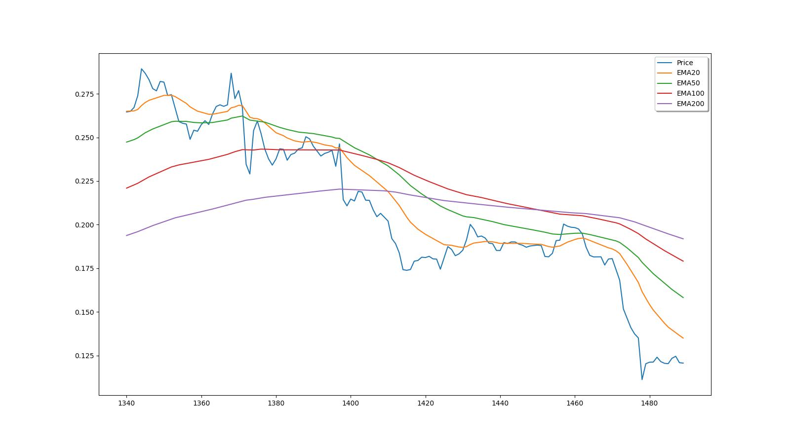 UniPower Exponential Moving Averages