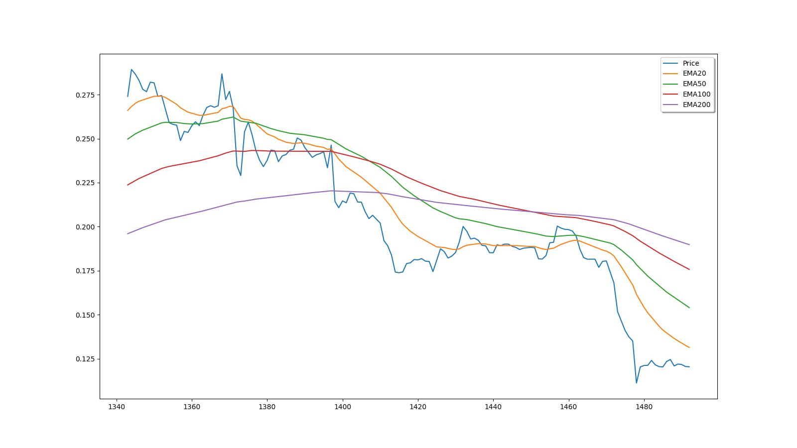 UniPower Exponential Moving Averages