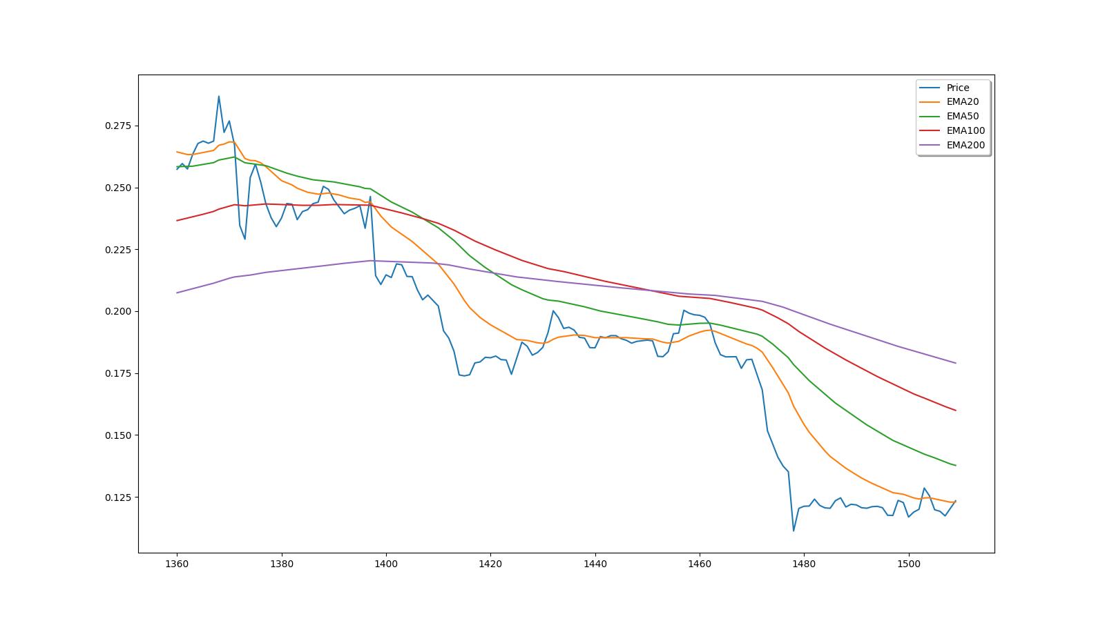 UniPower Exponential Moving Averages