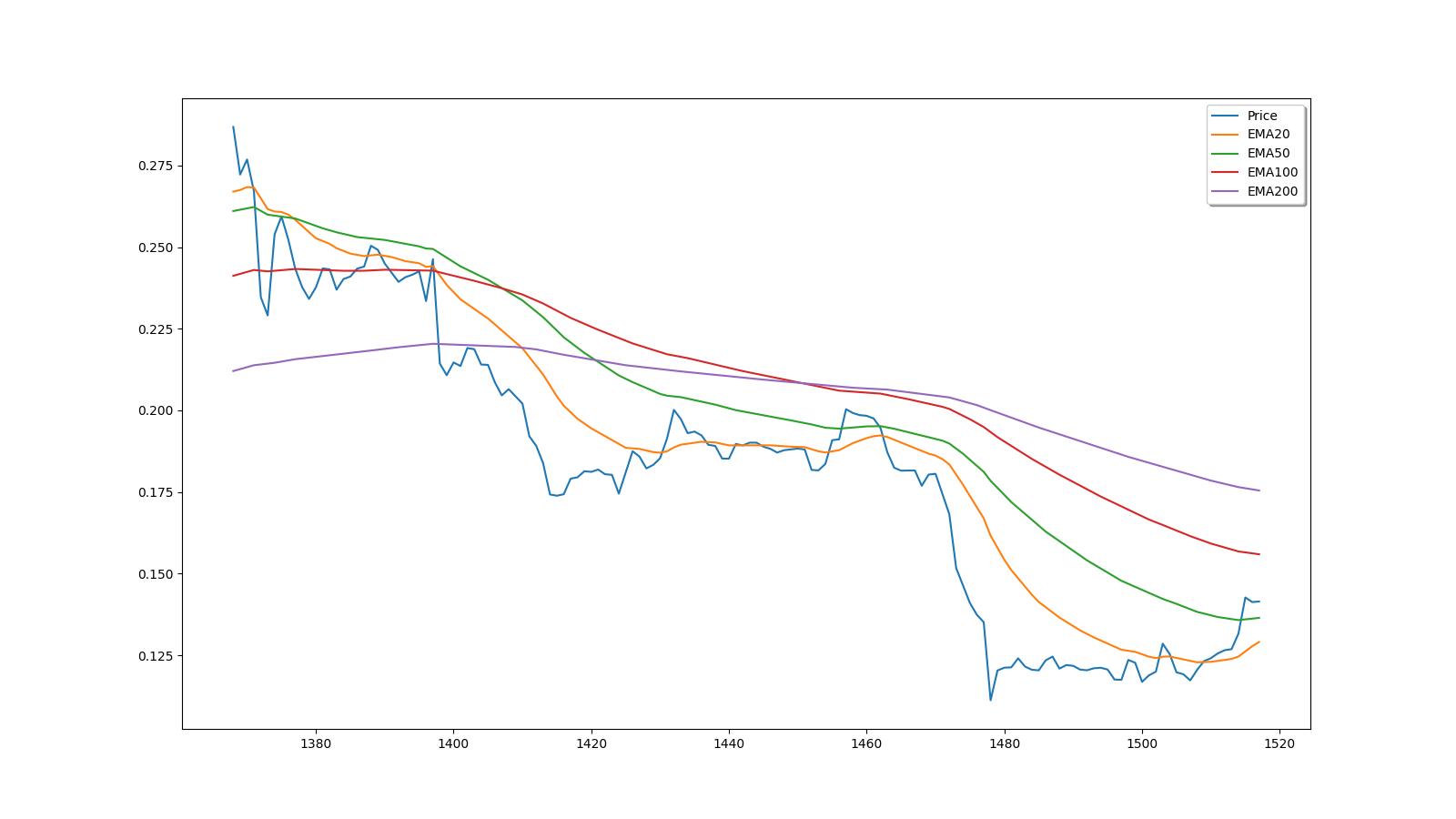 UniPower Exponential Moving Averages