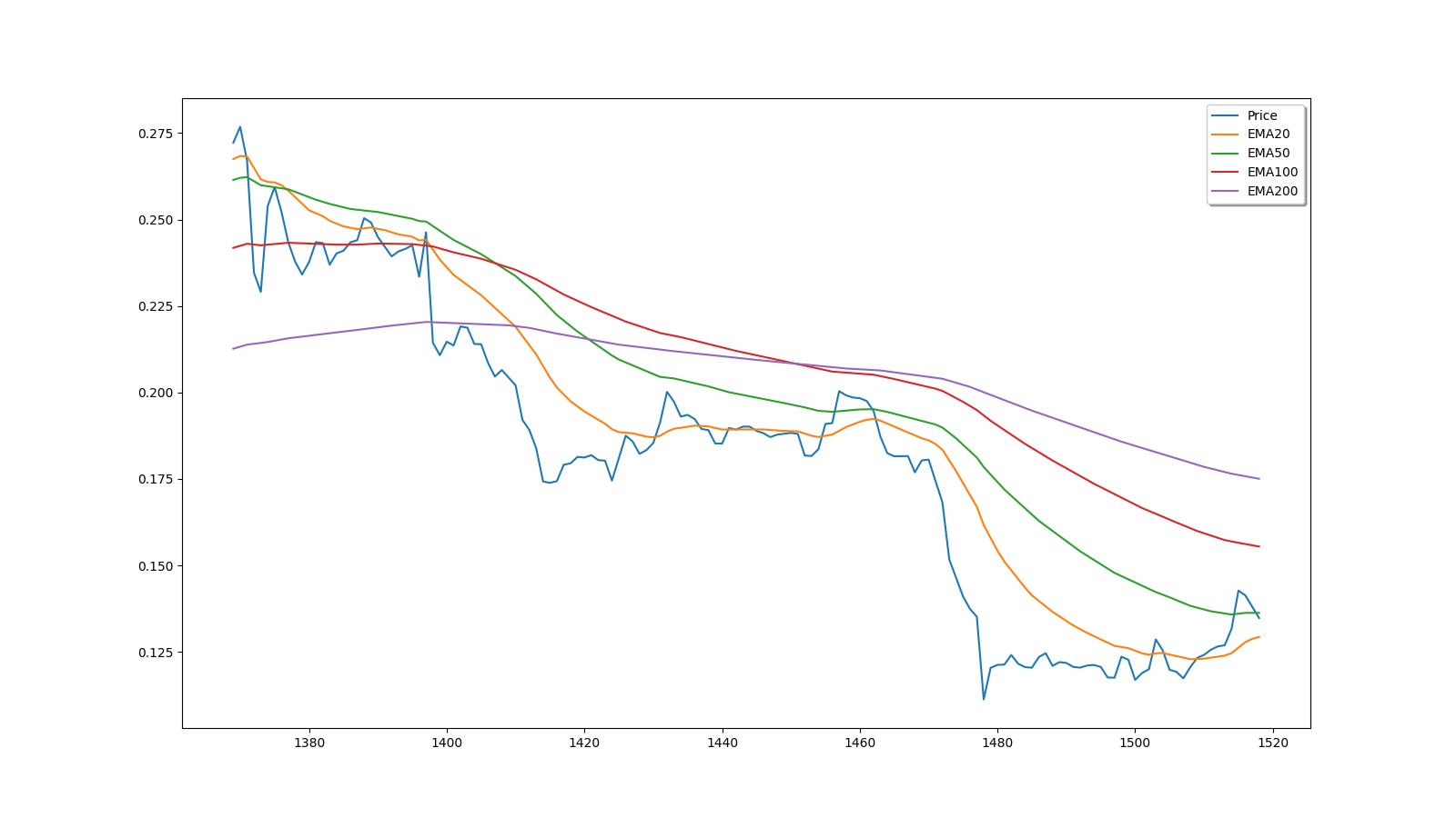 UniPower Exponential Moving Averages
