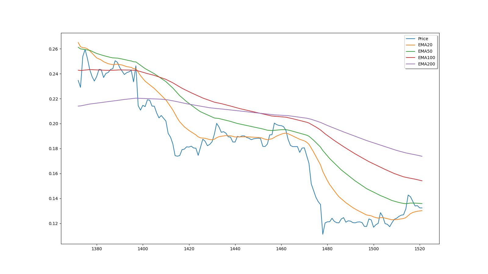 UniPower Exponential Moving Averages