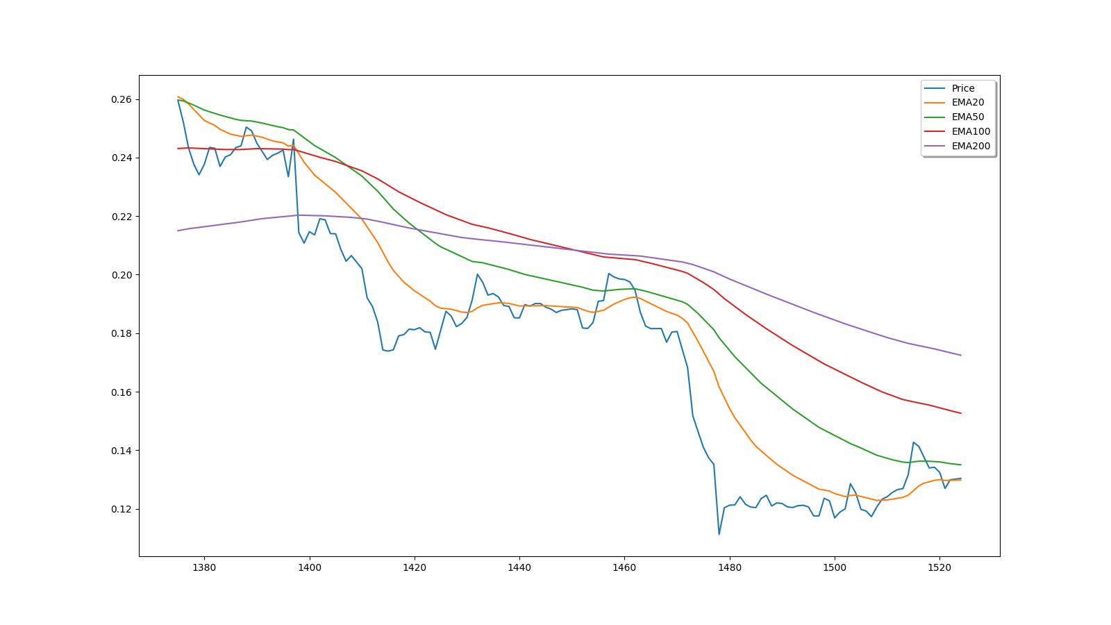 UniPower Exponential Moving Averages