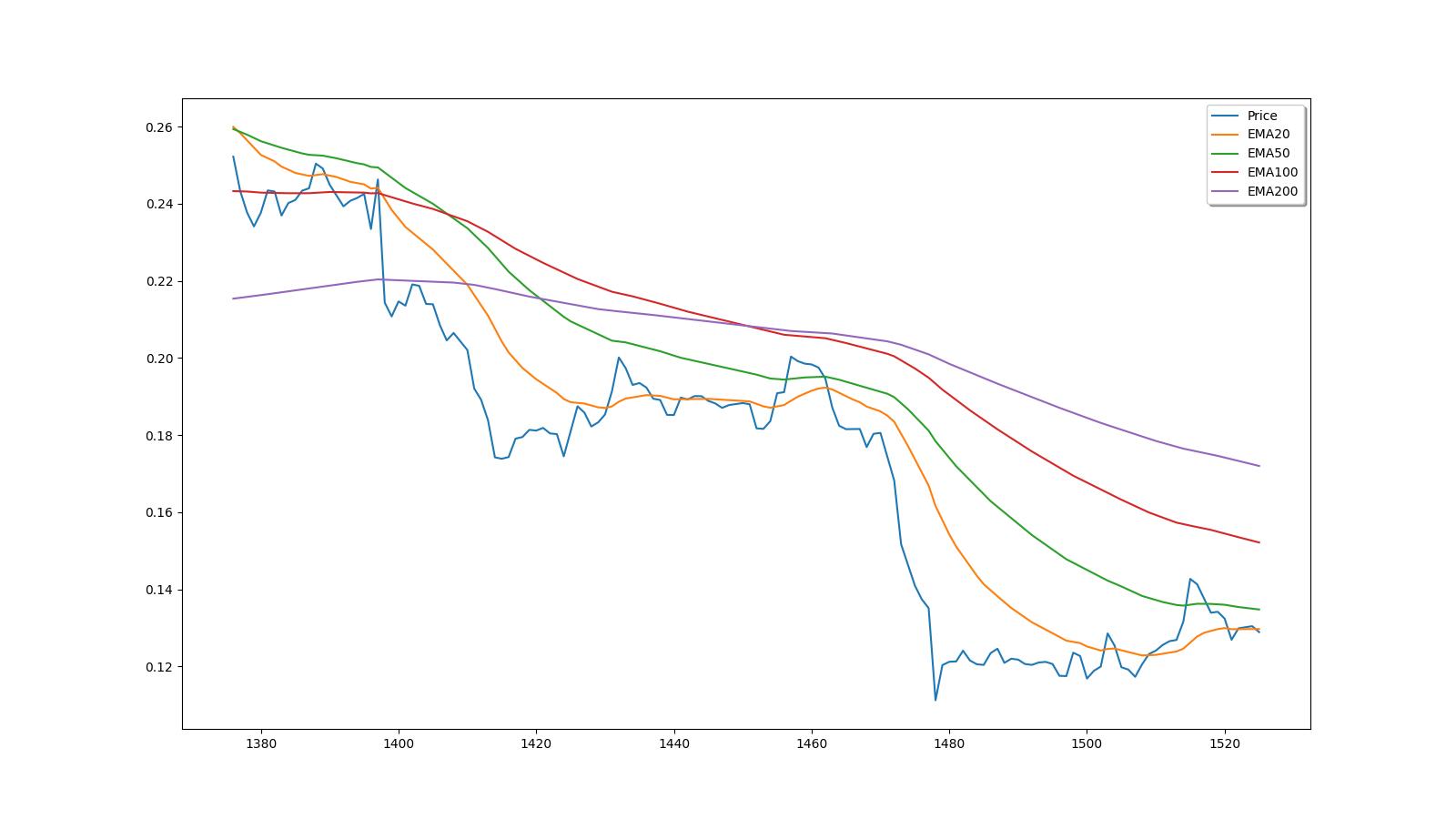 UniPower Exponential Moving Averages