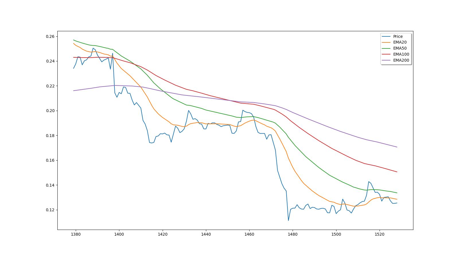 UniPower Exponential Moving Averages