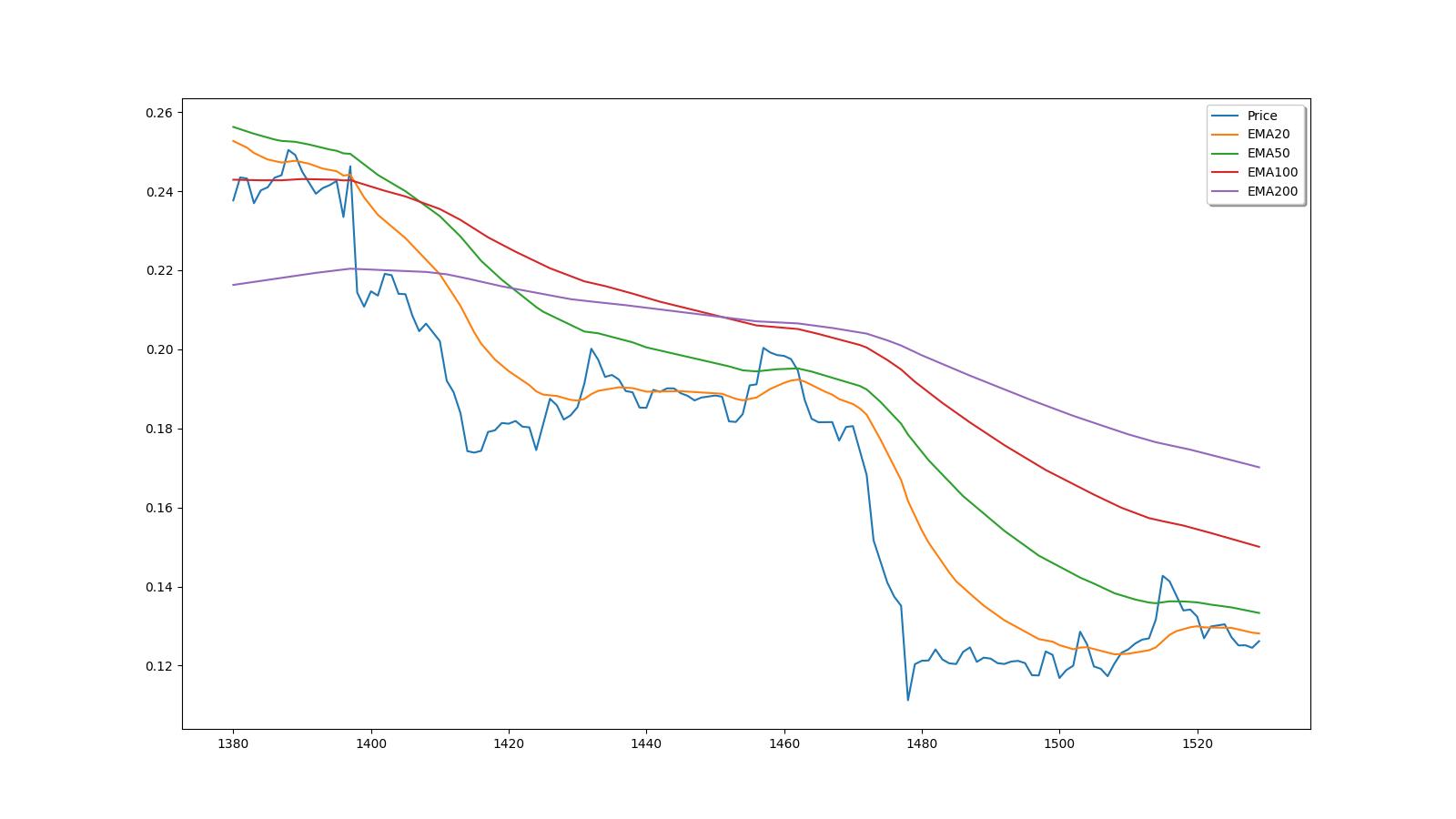 UniPower Exponential Moving Averages