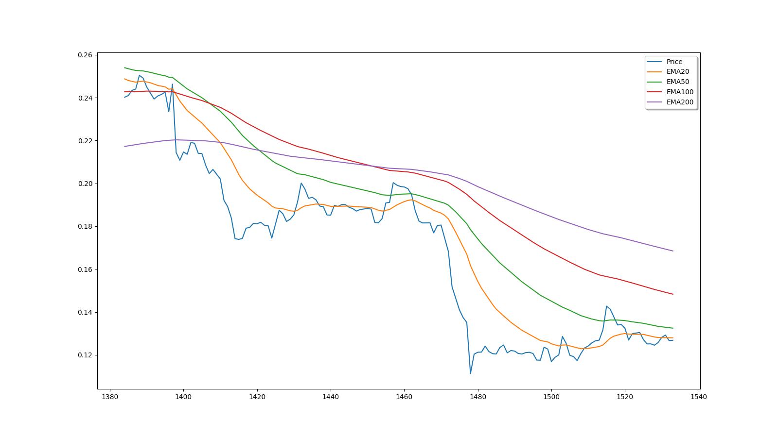 UniPower Exponential Moving Averages
