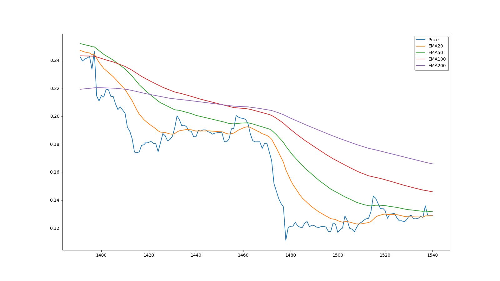 UniPower Exponential Moving Averages