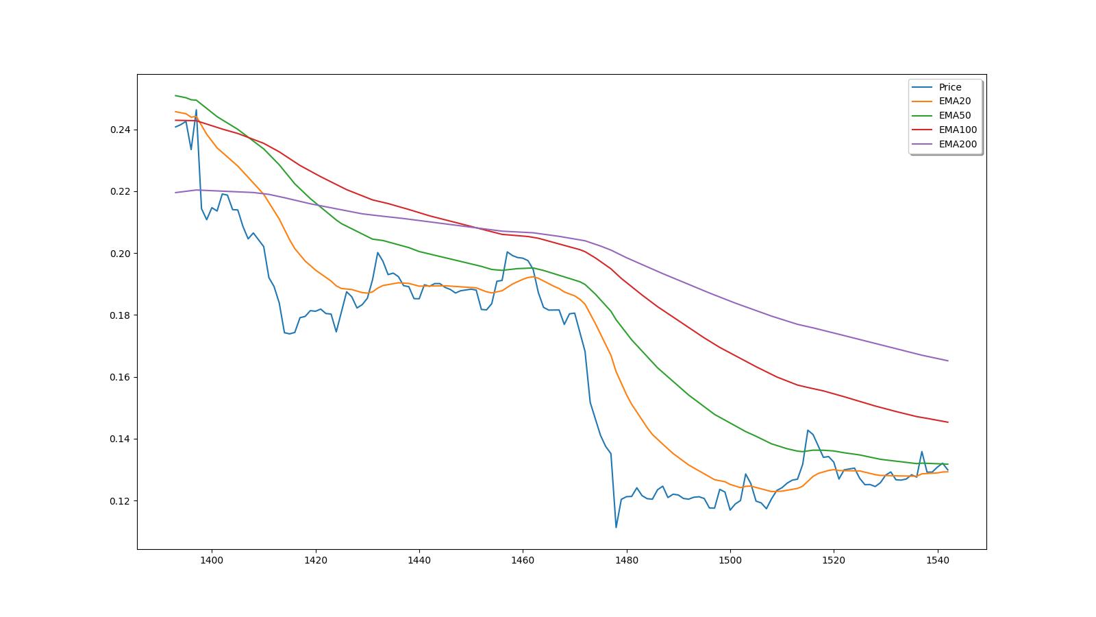 UniPower Exponential Moving Averages