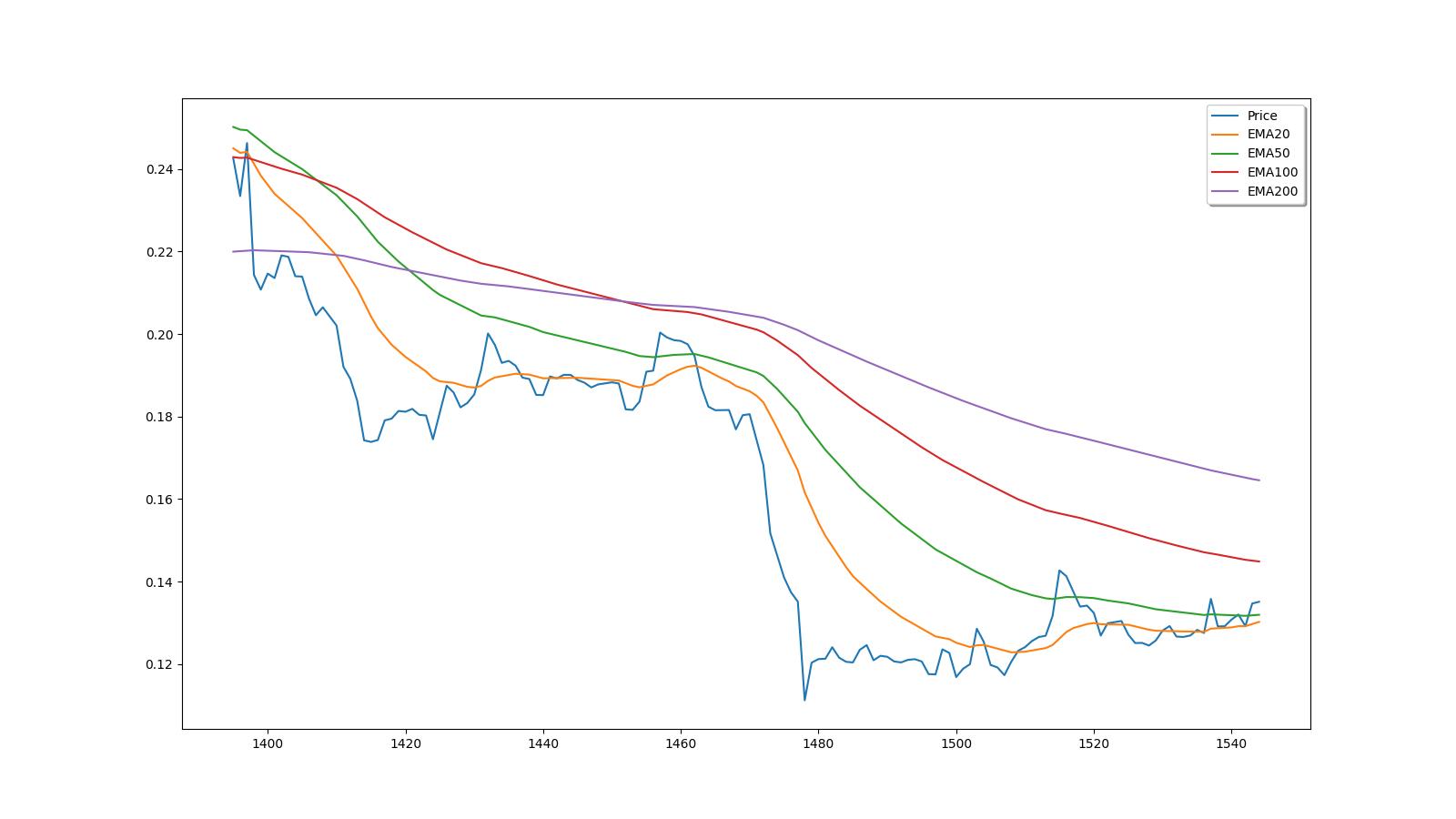 UniPower Exponential Moving Averages