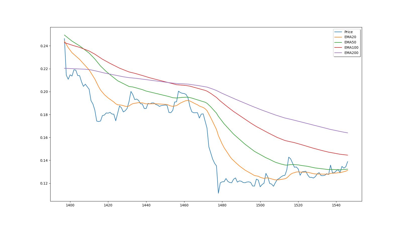 UniPower Exponential Moving Averages