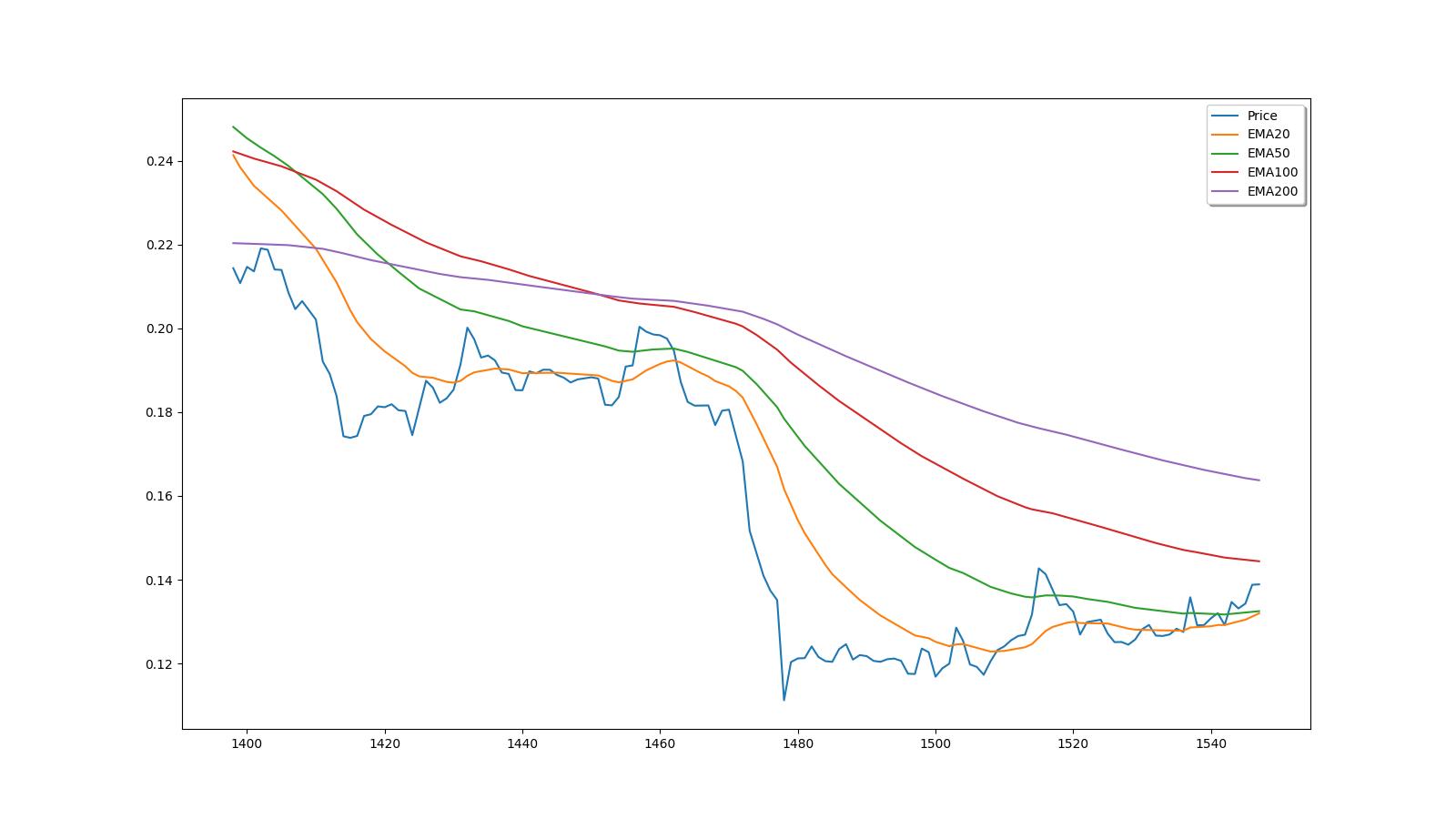 UniPower Exponential Moving Averages