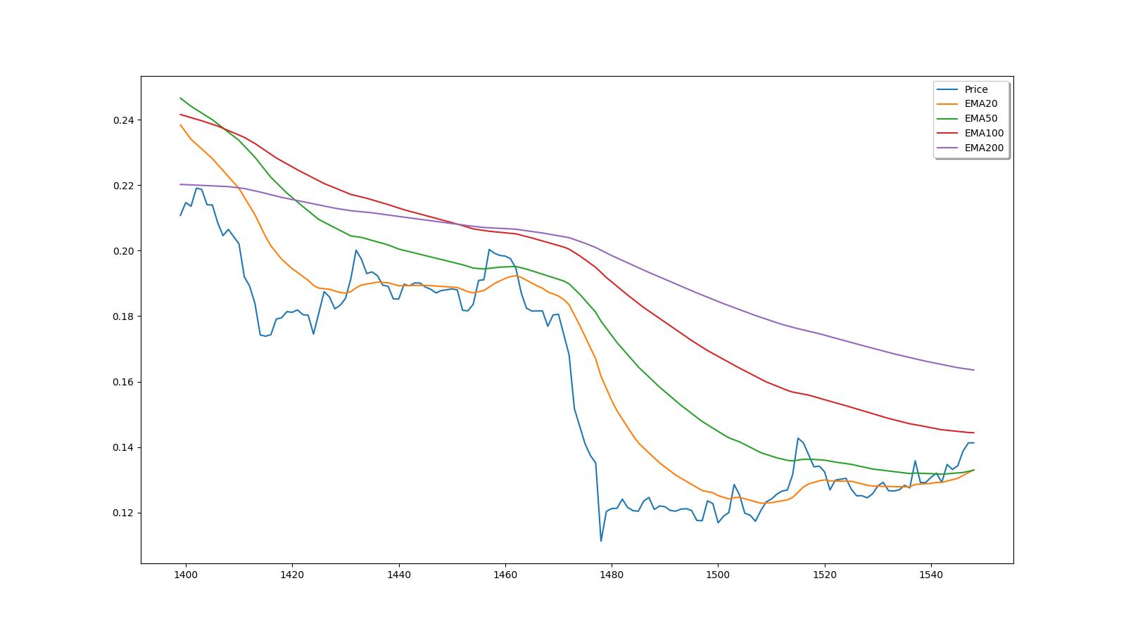 UniPower Exponential Moving Averages