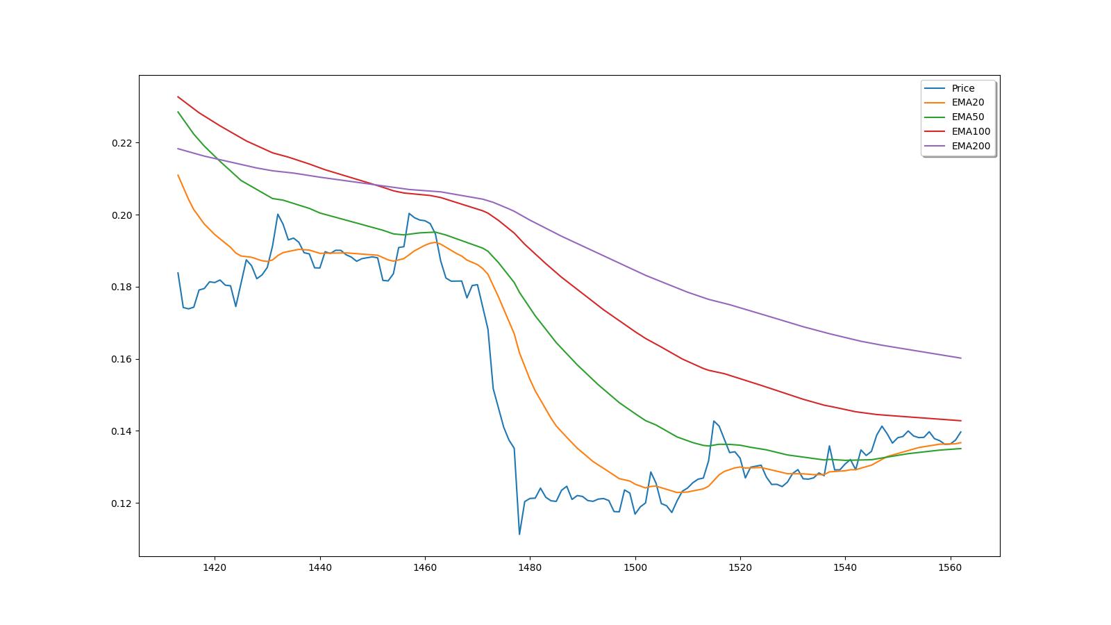 UniPower Exponential Moving Averages