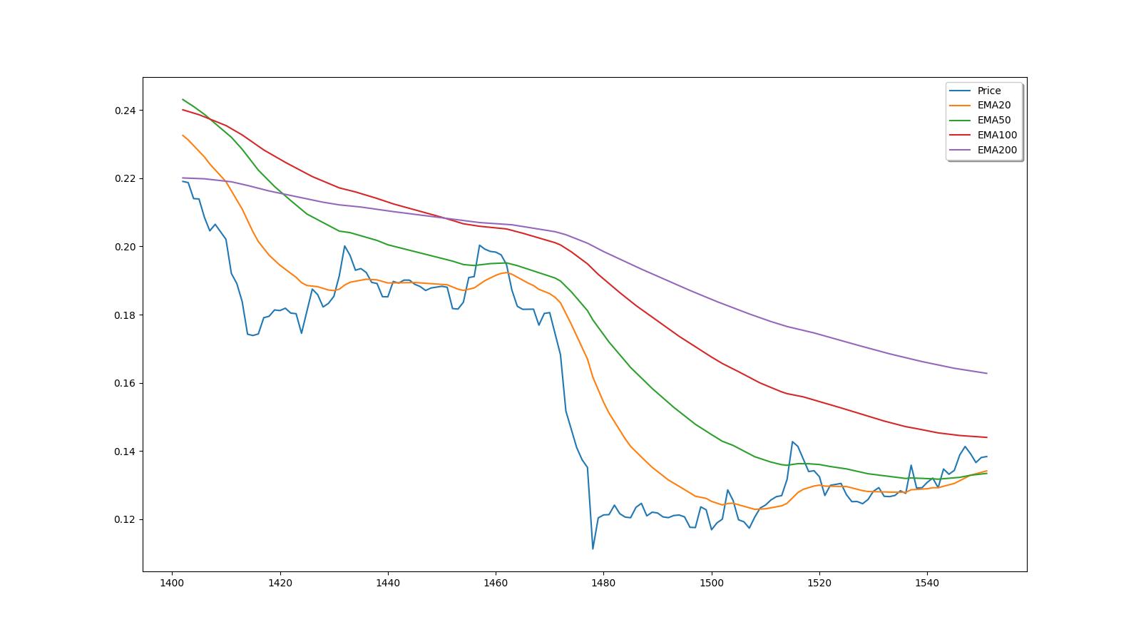 UniPower Exponential Moving Averages