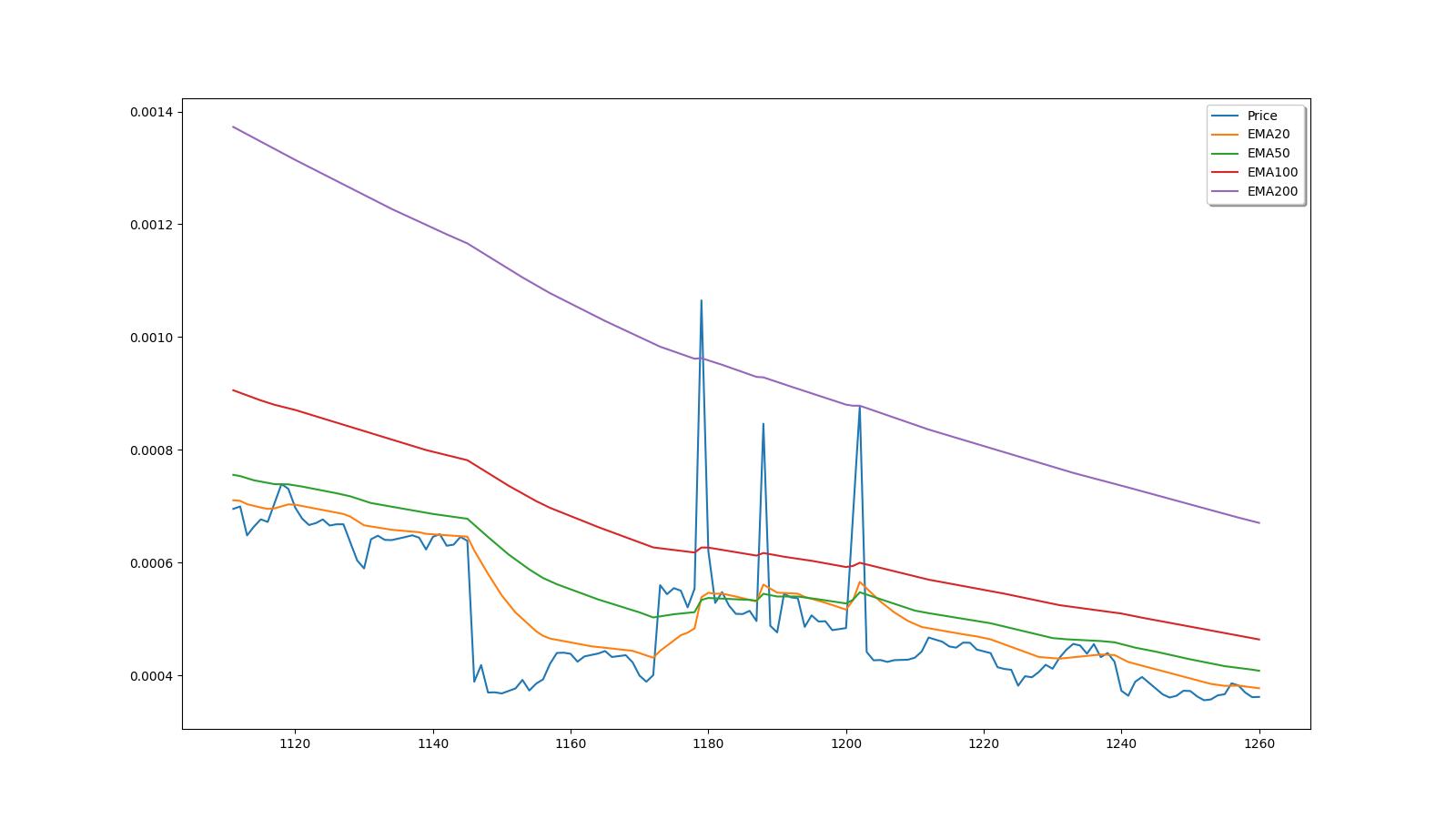 Unique Utility Token Exponential Moving Averages