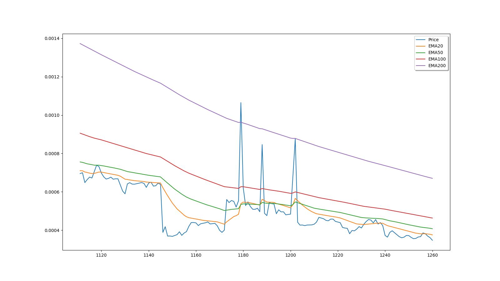 Unique Utility Token Exponential Moving Averages