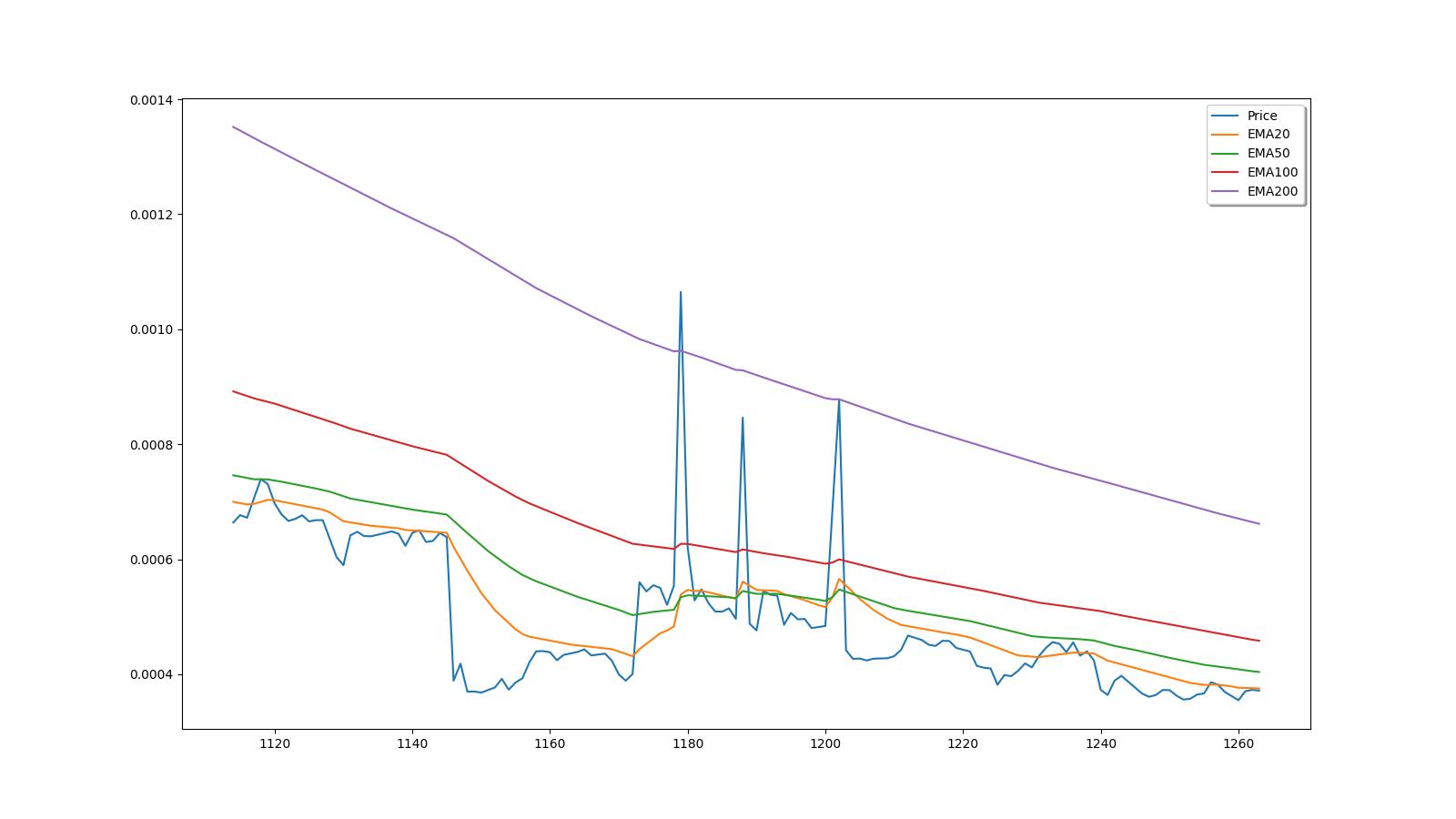 Unique Utility Token Exponential Moving Averages
