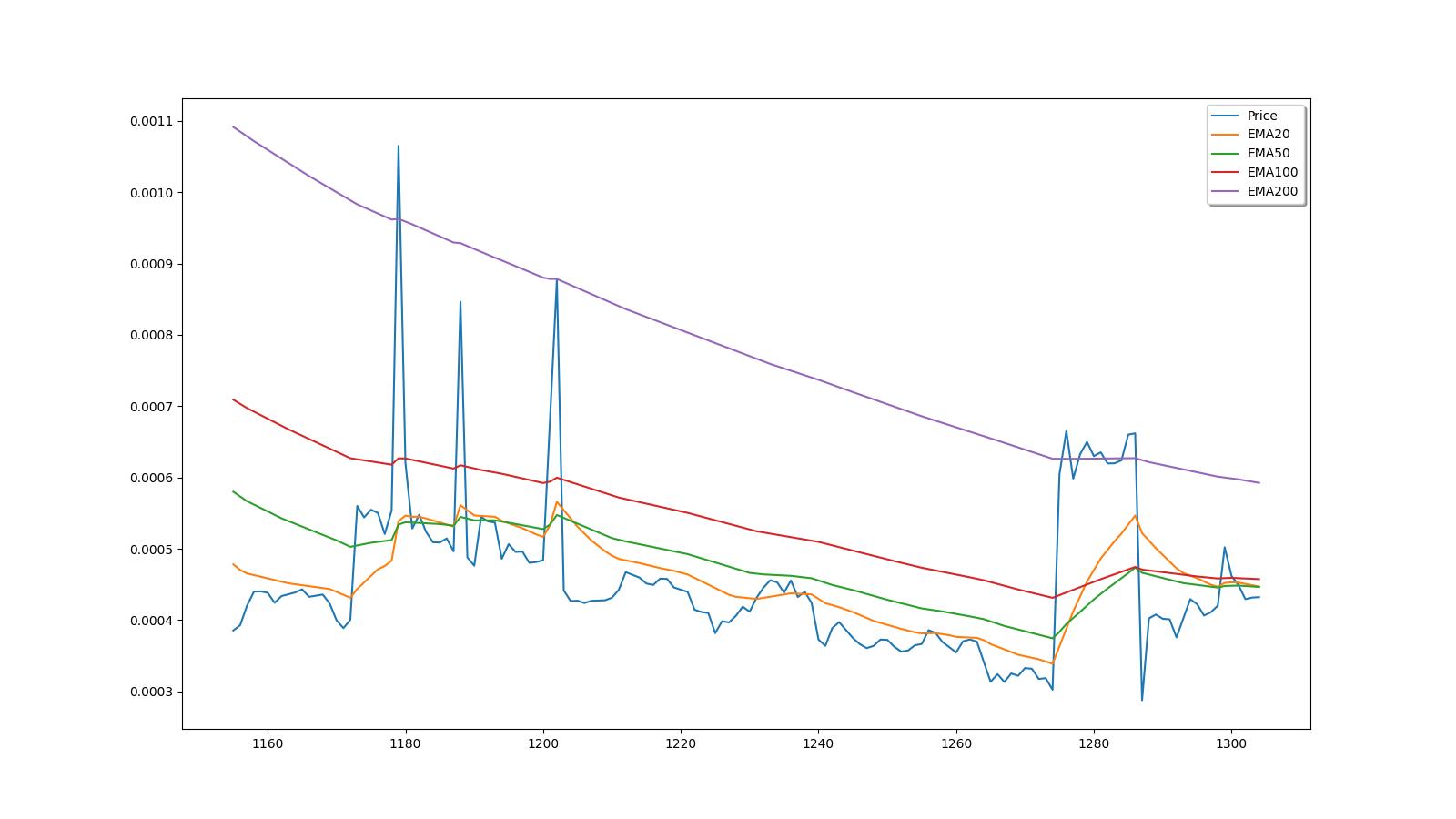 Unique Utility Token Exponential Moving Averages