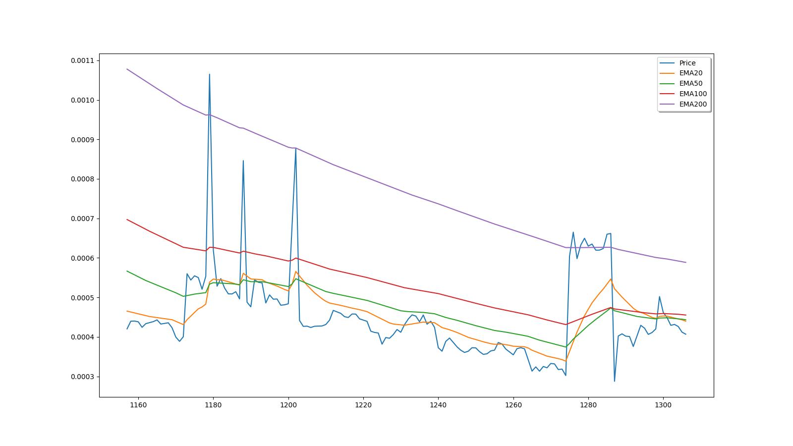 Unique Utility Token Exponential Moving Averages