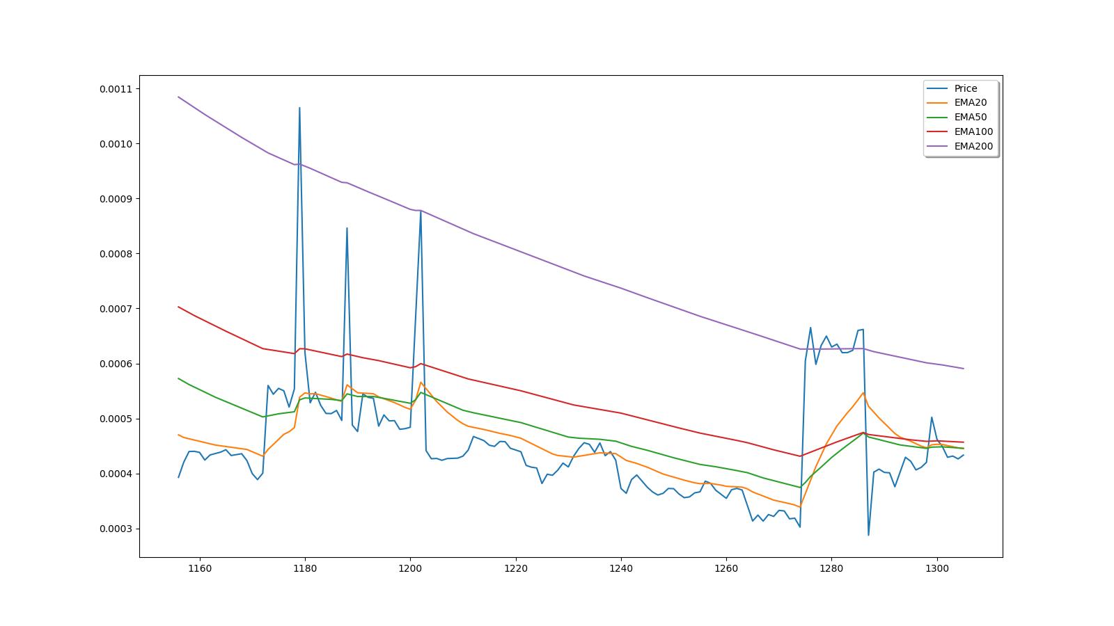Unique Utility Token Exponential Moving Averages