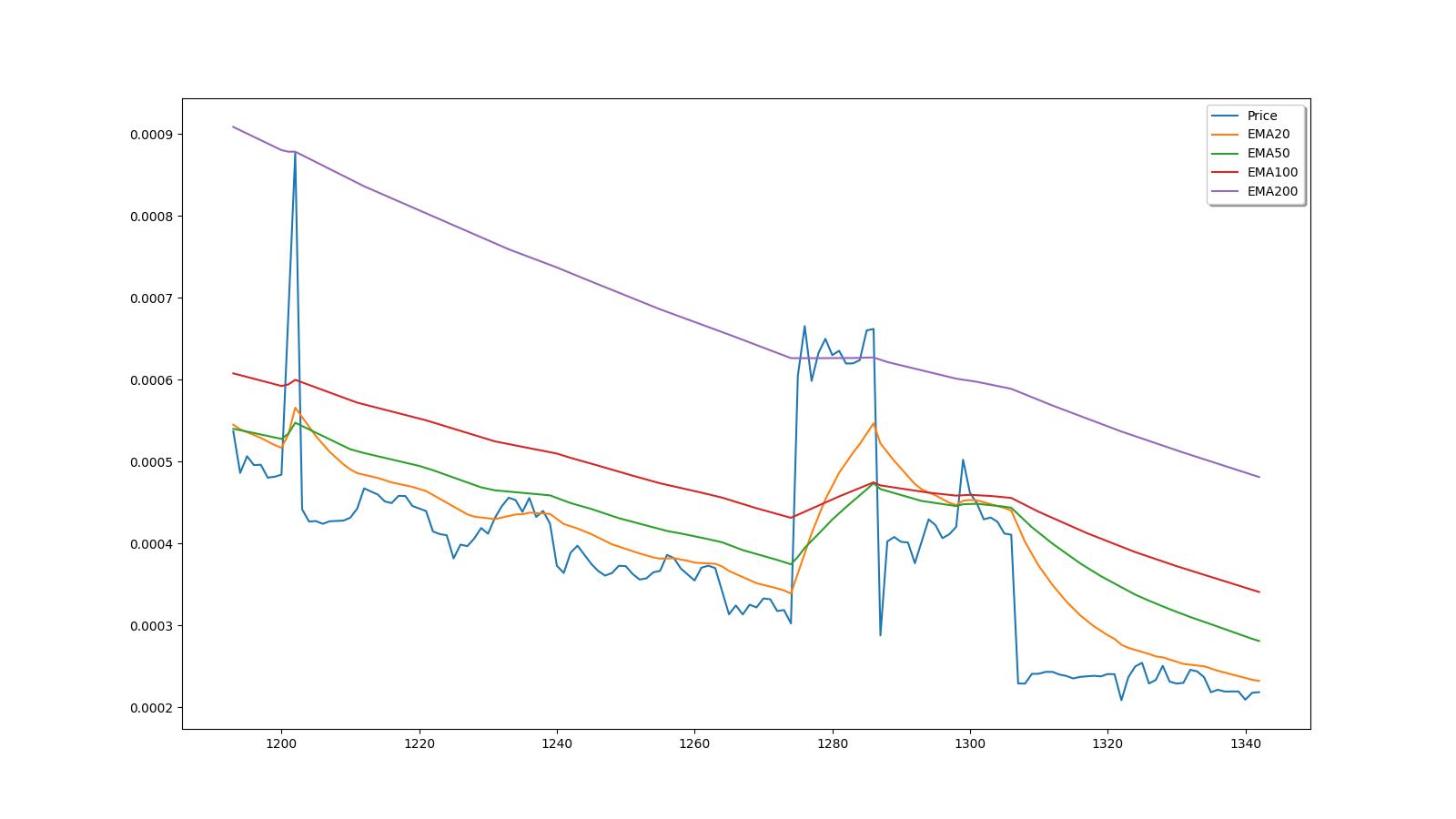 Unique Utility Token Exponential Moving Averages