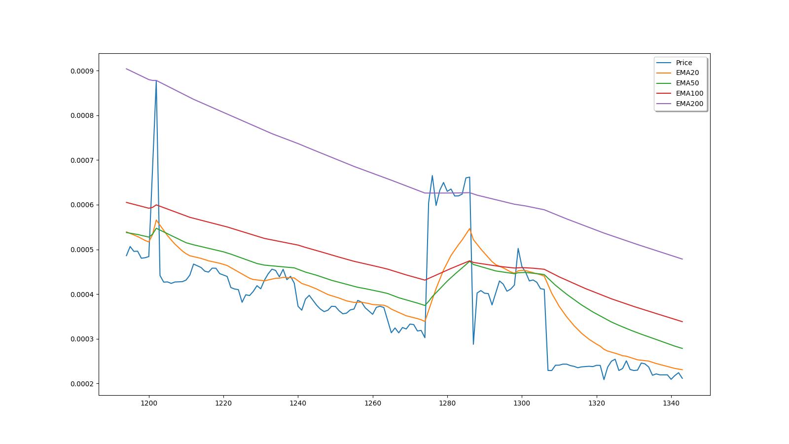 Unique Utility Token Exponential Moving Averages