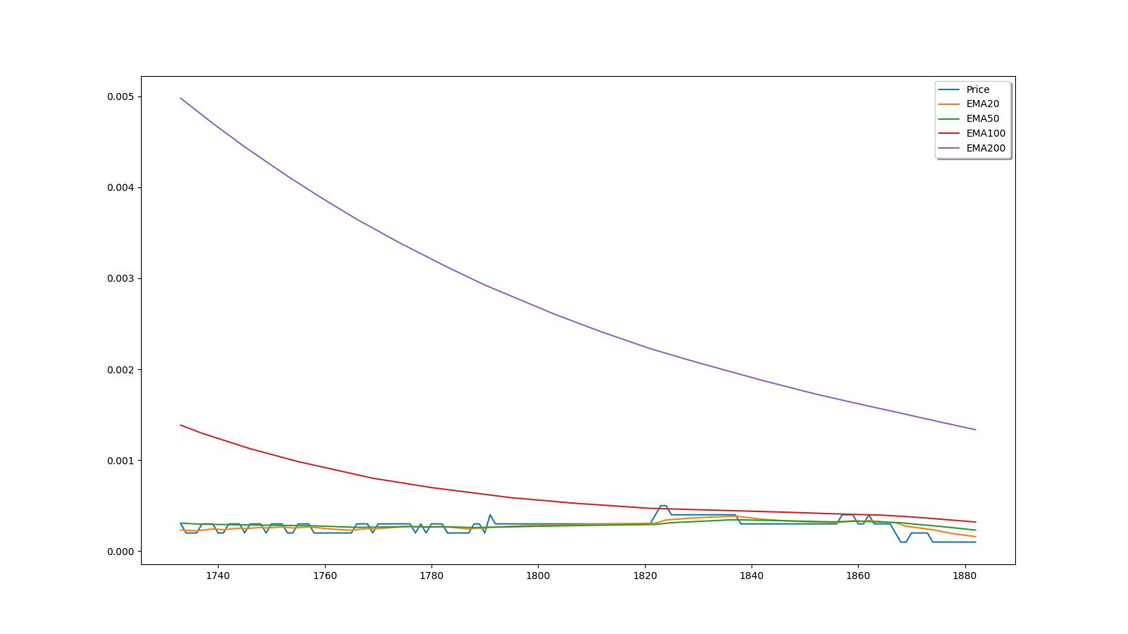 Uniris Exponential Moving Averages