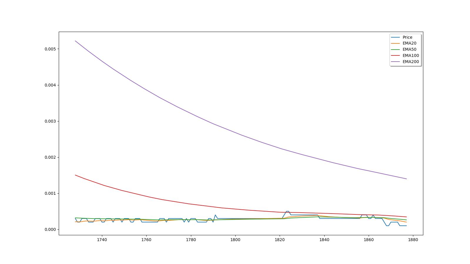 Uniris Exponential Moving Averages