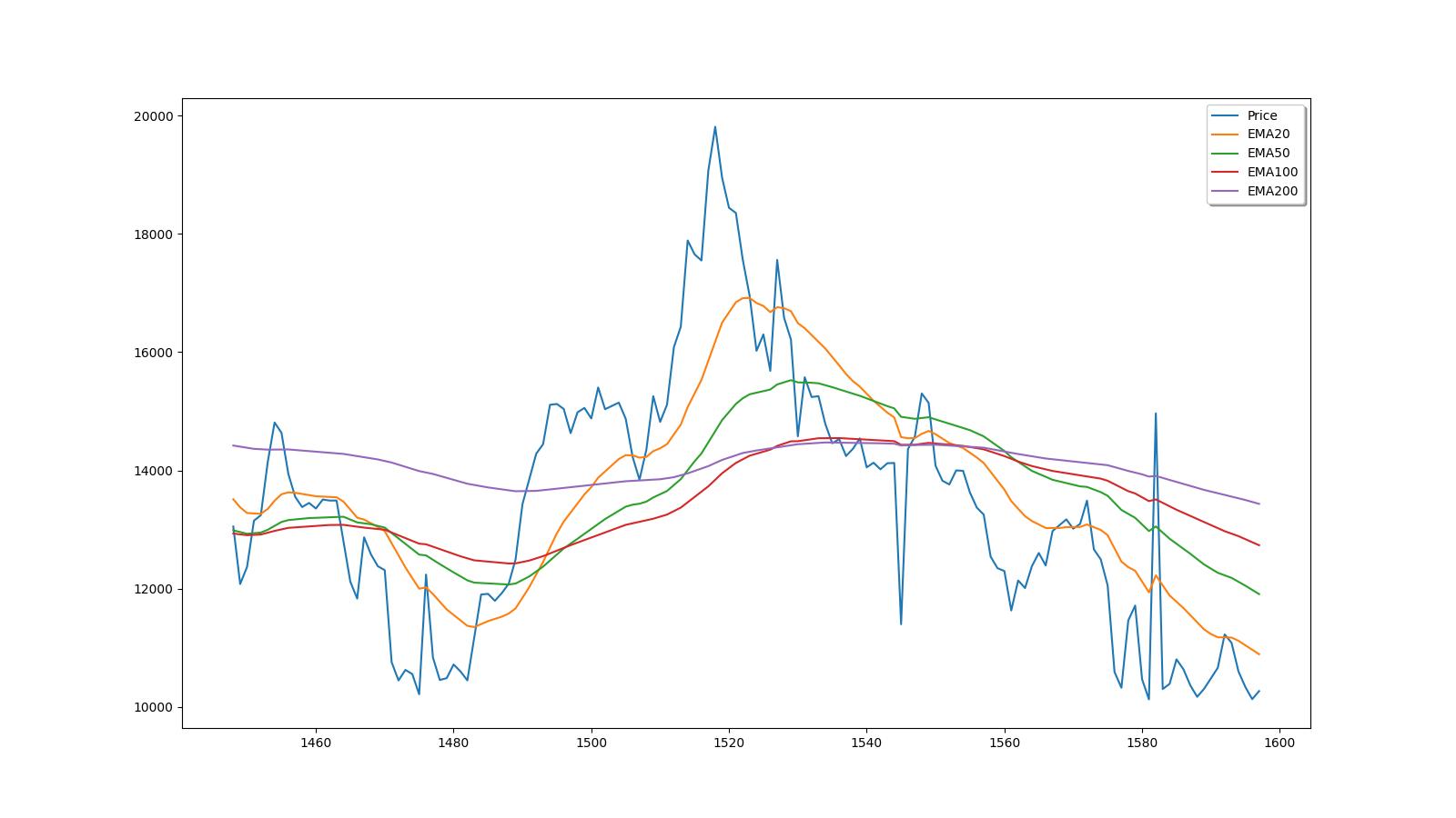 Unisocks Exponential Moving Averages