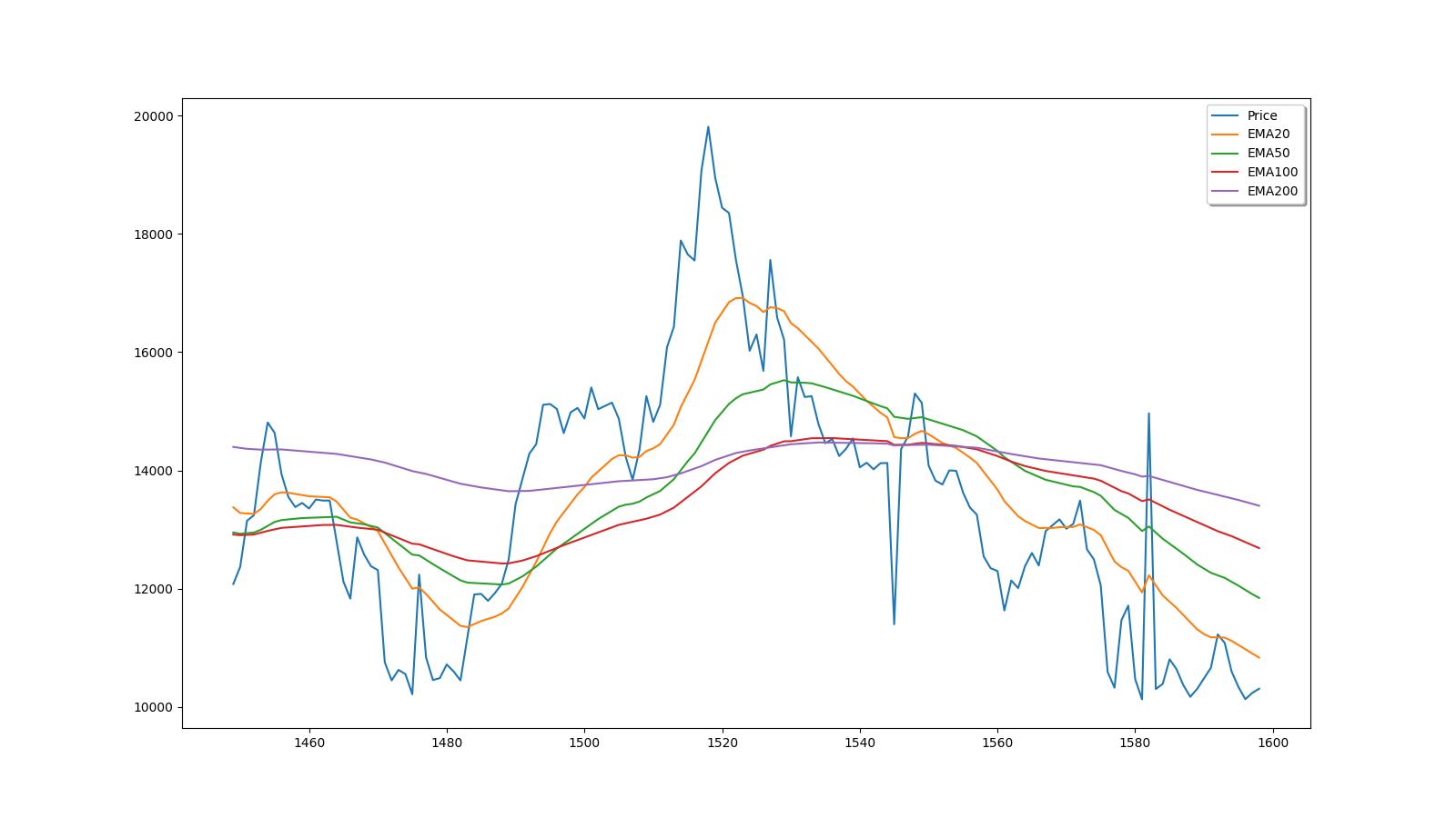 Unisocks Exponential Moving Averages