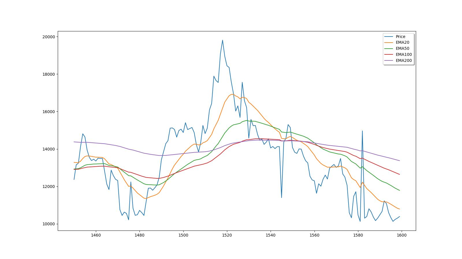 Unisocks Exponential Moving Averages