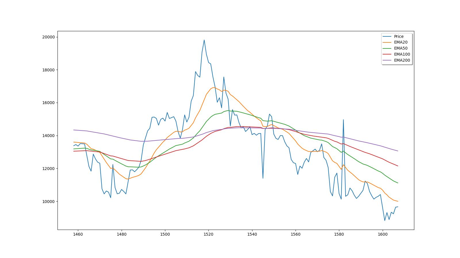 Unisocks Exponential Moving Averages