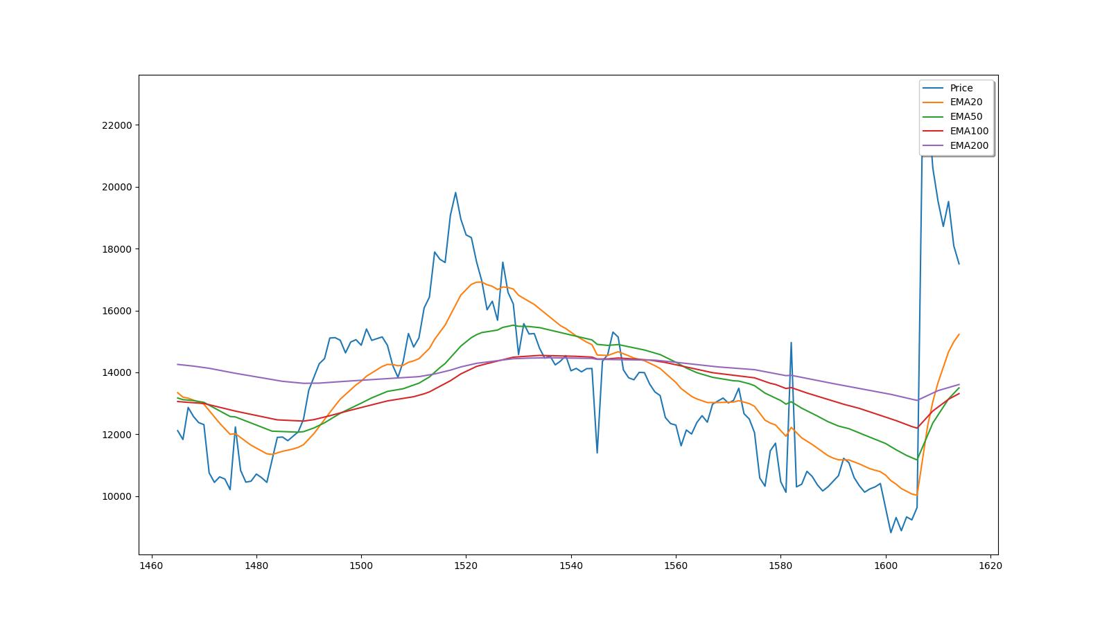 Unisocks Exponential Moving Averages